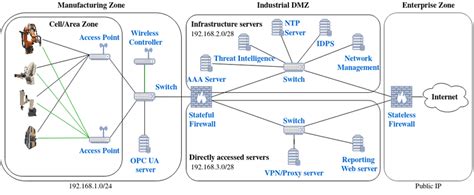 A Sketch Of The Final Architecture Of The Cps Network Download