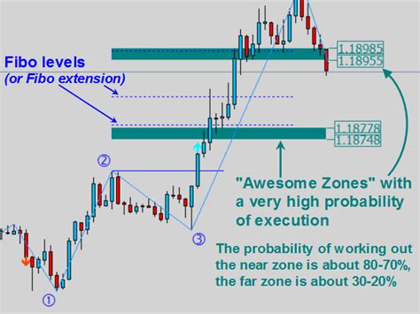 123 Pattern Indicator FREE Download ForexCracked