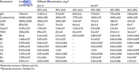 Effluent Parameters And Concentrations After Filtering The Leachate Download Scientific Diagram