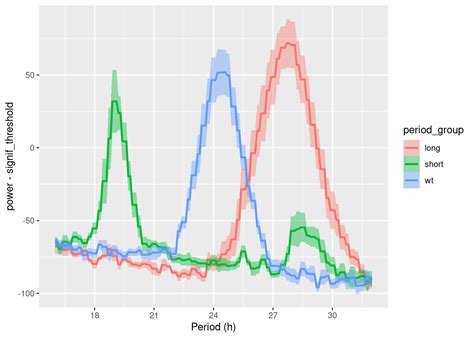 Circadian Rhythm Analysis Rethomics A Framework For High Throughput Behaviour Analysis In R
