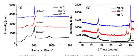 Figure 2 From Catalyst Free Synthesis Of Si SiOx Core Shell Nanowire Anodes For High Rate And