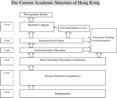 The Current 6 5 2 3 Academic Structure Of Hong Kong Download Scientific Diagram