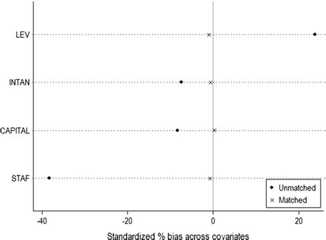 Bias Reduction Of Subsidiary Characteristics After Propensity Score Download Scientific Diagram