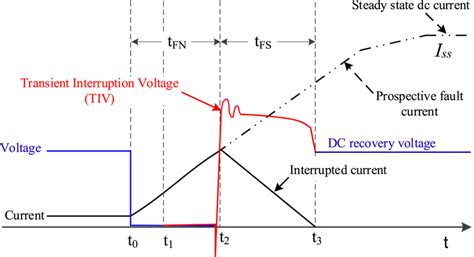 Schematic Of Dc Fault Current Interruption Download Scientific Diagram