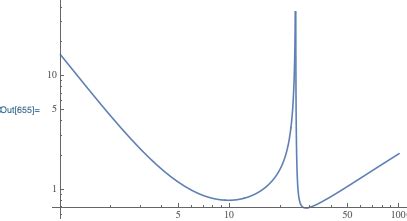 Plotting LogLogPlot With Numerical Errors And Warnings In NIntegrate Using Fine Integrating