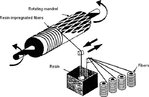 Scheme Of The Filament Winding Process Download Scientific Diagram