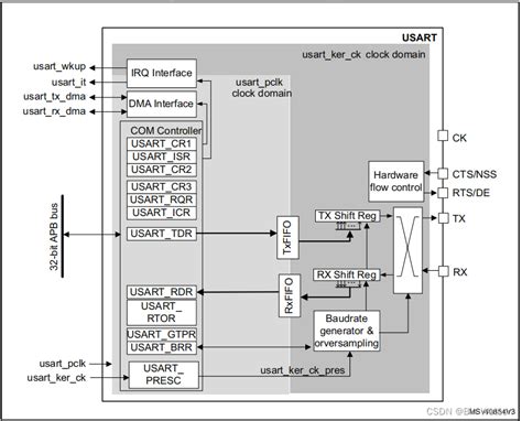 Stm32h7 Usart 时钟初始化usart时钟 Csdn博客