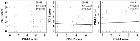 Correlation Analysis Of Pd 1 Pd L1 And Pd L2 Expression The Download Scientific Diagram