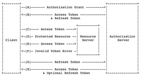 Different Grant Types Used In Wso2 Api Manager Endecrypt