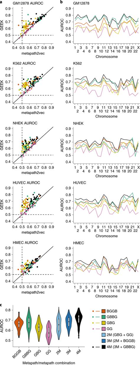 Performance Of The Gene Expression Models In All The Panels The Same