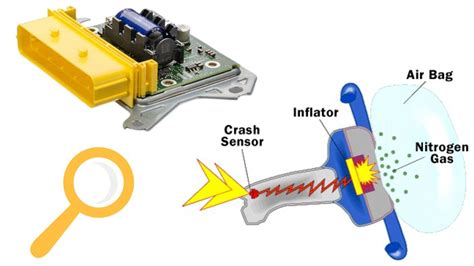 Airbag Secondary Chemical Reaction At Dominic Johnson Blog