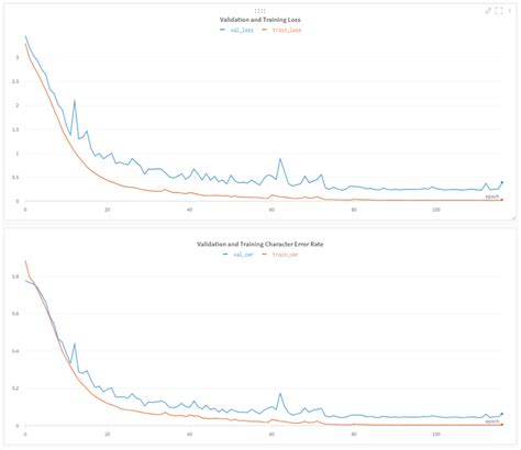 Plot Of The Training Loss Vs Validation Loss Over Epochs As Well As Download Scientific