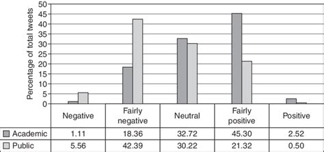 1 Comparison Of Sentiment Scores As Percentages Of All Tweets In The