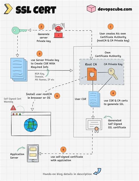 devops cybersecurity ssl networking cloudcomputing websecurity