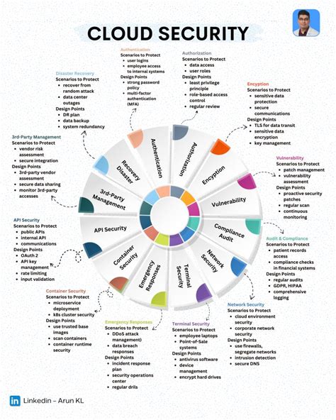 Cloudsecurity Cybersecurity Infosec Thesecmaster Dataprotection… Arun Kl