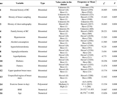 The Chi Square χ2 Amount Of The Selected Bc Diagnosis Factors At P