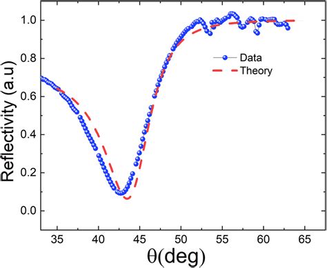 Angular Reflectivity Measurement Solid Spheres And Theoretical