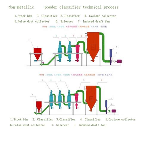 Industrial Micron Powder Air Classifier Non Metallic Mineral High