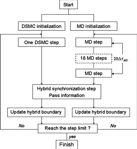 Hybrid Dsmc Nemd Flow Diagram Download Scientific Diagram