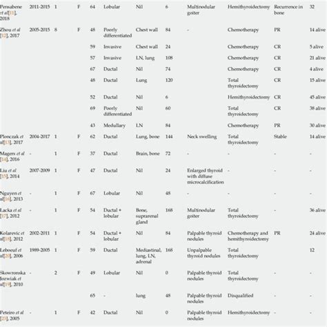 Characteristics Of Metastasis To The Thyroid Gland From Primary Breast Download Scientific