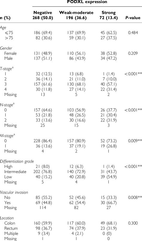 association between podxl expression and clinicopatho logical