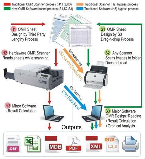 omr sheet scanning methods