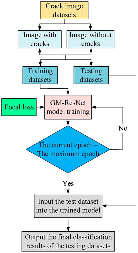 Sensors Free Full Text Intelligent Crack Detection Method Based On Gm Resnet
