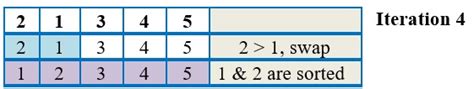 Bubble Sort In Java First Code Babe