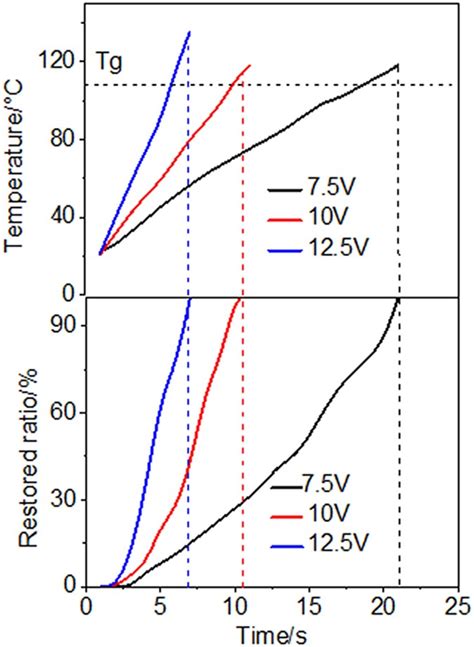 Fast Triggering Of Shape Memory Polymers Using An Embedded Carbon Nanotube Sponge Network