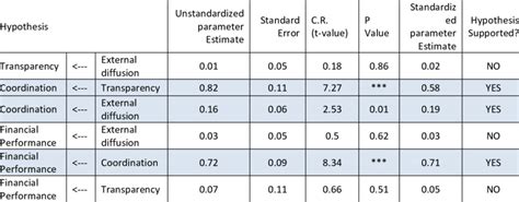 Structural Parameter Estimate For Research Model Download Scientific Diagram