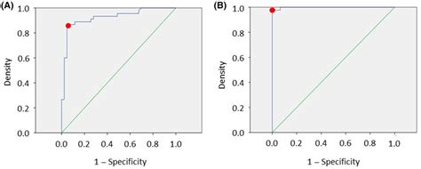 Receiver Operating Characteristic Curve Analyses For A Download