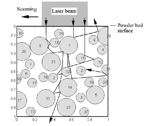 Two Dimensional Ray Tracing Simulation Of The Penetration Behavior Of A Download Scientific