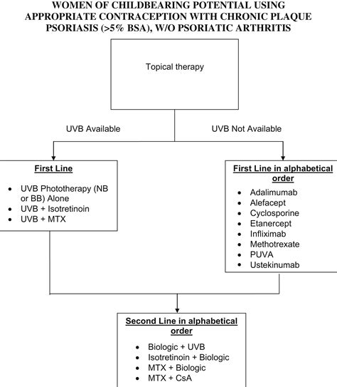 Guidelines Of Care For The Management Of Psoriasis And Psoriatic