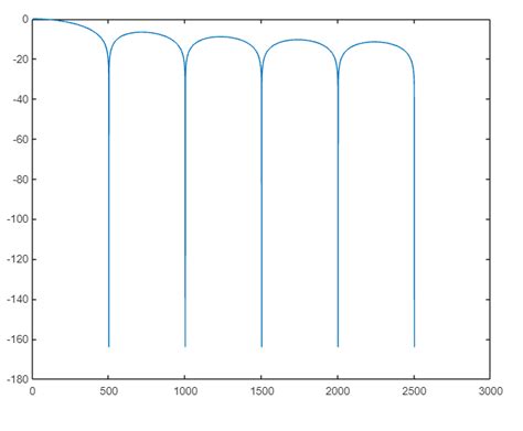 Matlab Lpf Design With Polezero Placement At Rejection At Specified