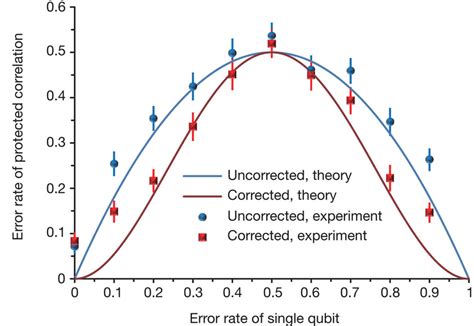 Experimental Results Of Topological Error Correction All Physical