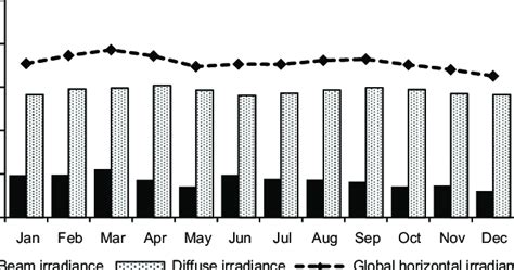 Average Hourly Global Beam And Diffuse Irradiance According To A Month Download Scientific