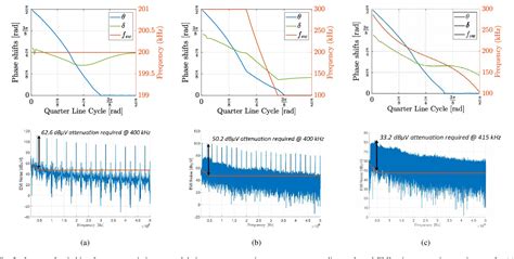 Optimal Modulation And Dm Filter Design For A High Switching Frequency Single Stage