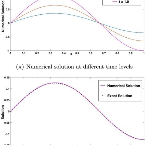 Plots Of Exact And Numerical Solutions For Example 52 By Taking