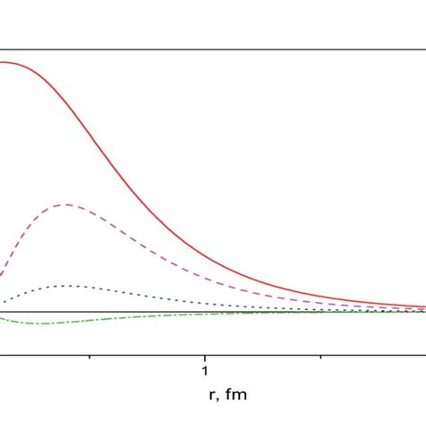 Normalized Wave Functions Of The Σ Download Scientific Diagram