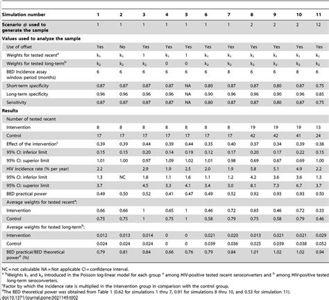 Hiv Incidence Rate Ratio And Bed Practical Power When Using Log Linear