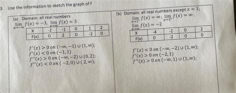 Solved Use The Information To Sketch The Graph Of F Chegg