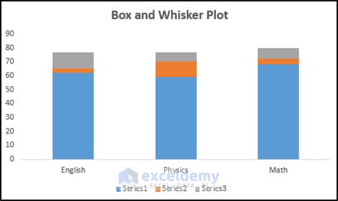 How To Create Box And Whisker Plot In Excel With Multiple Series