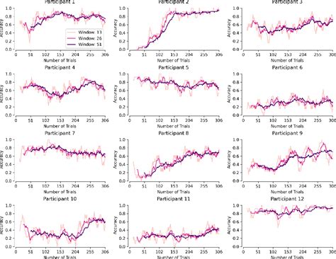 Figure 1 From Immediate Generalisation In Humans But A Generalisation Lag In Deep Neural