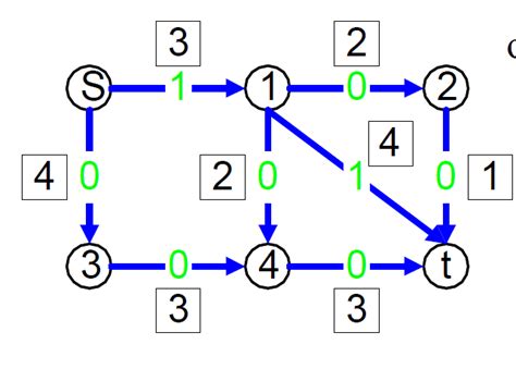 Graph Theory Networks Flow A Couple Of Issues Mathematics Stack