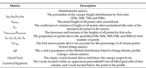 Table 2 From Assessment Of Individual Tree Detection And Canopy Cover