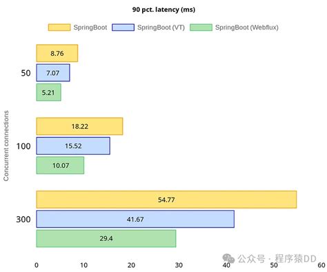 Mysql驱动扯后腿？spring Boot用虚拟线程可能比用物理线程还差 腾讯云开发者社区 腾讯云