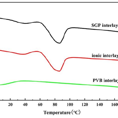 TGA Curves Of SGP Interlayer Ionic Interlayer And PVB Interlayer Download Scientific Diagram