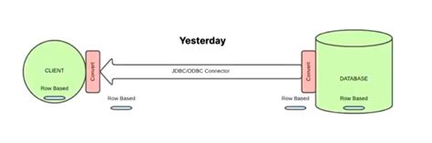 Arrow Flight Sql介绍 Infini Labs