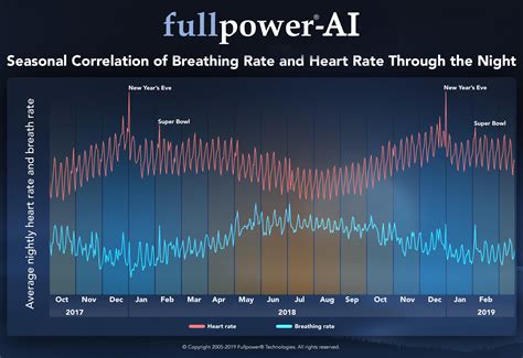 Seasonal Correlation Of Breathing Rate And Heart Rate Through The Night Sleeptracker Ai®