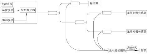 Fiber Bragg Grating Demodulation System Eureka Patsnap
